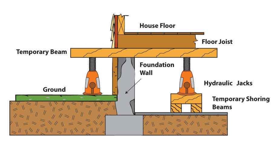 Leveling_Process - Foundation Repair & Earthquake Retrofitting in Los ...